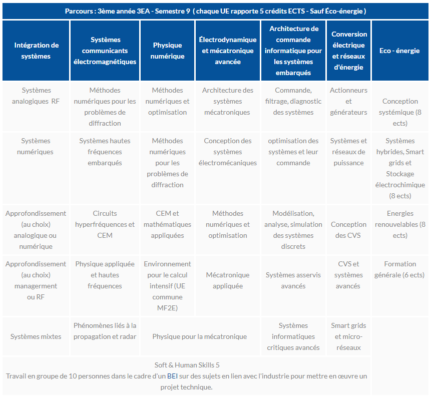 Titre ingénieur - Ingénieur diplômé de l'Ecole Nationale Supérieure d'Electrotechnique, d ...